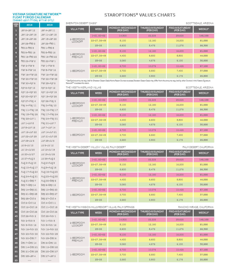 Starwood StarOptions Chart - Advantage Vacation Timeshare Resales