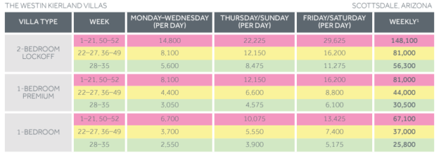 Westin Flex Points Charts - Advantage Vacation Timeshare Resales