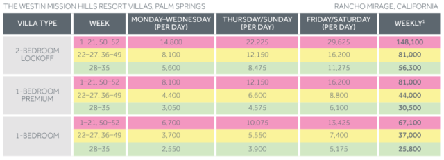 Westin, Sheraton, Vistana Flex Timeshares Explained - Advantage ...