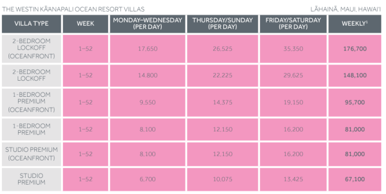 Westin, Sheraton, Vistana Flex Timeshares Explained - Advantage ...