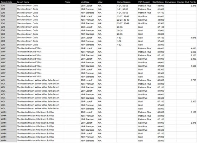 Vistana Conversion Chart 2023 - Advantage Vacation Timeshare Resales