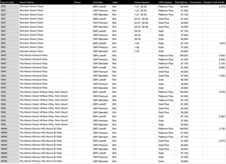 Vistana Conversion Chart 2023 - Advantage Vacation Timeshare Resales