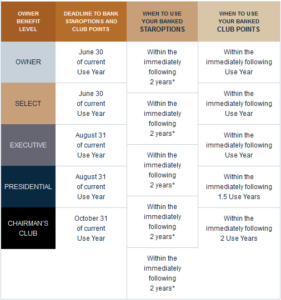 Vistana's Banking Schedule for StarOptions and Club Points 2023 ...