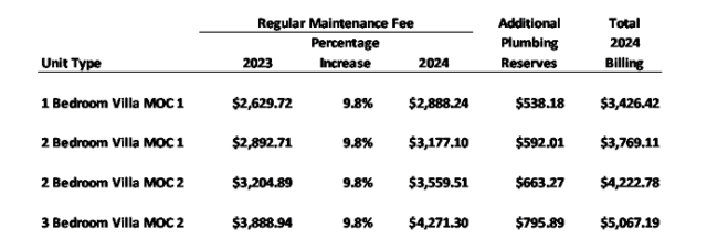 Marriott Maui Ocean Club 2024 Maintenance Fees and Special Assessment ...